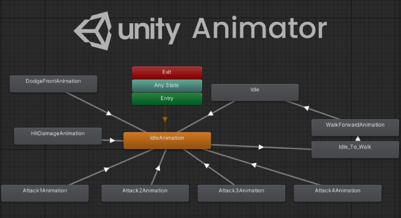 What Is the Role of the Animator Controller in Unity